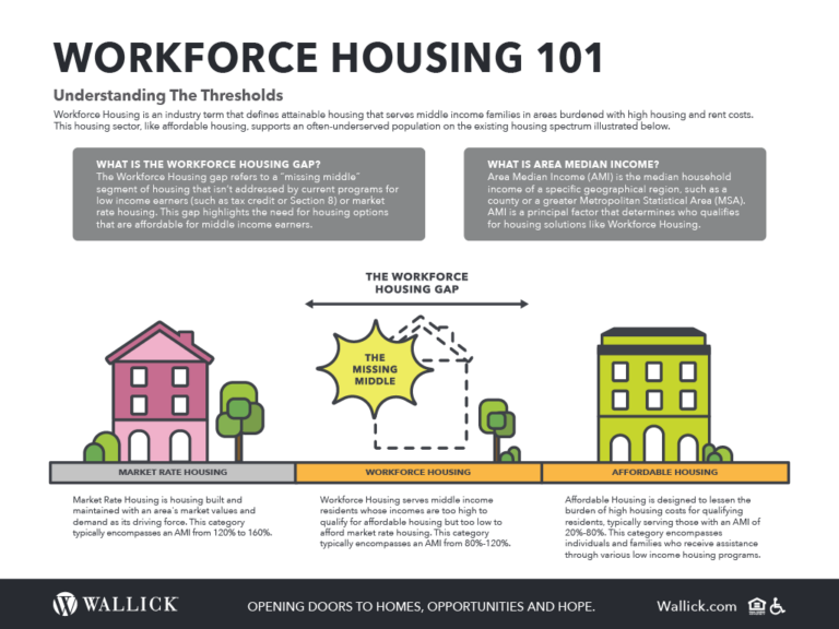 Wallick Enters a New Business Market: Workforce Housing – Wallick ...